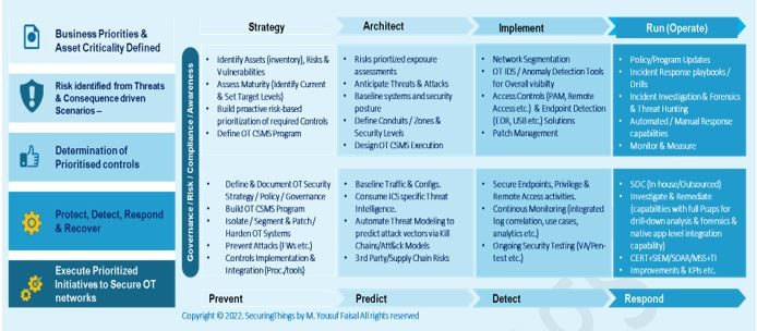 OT Security Dozen Part 1: A Year of OT/ICS Cybersecurity Assessments